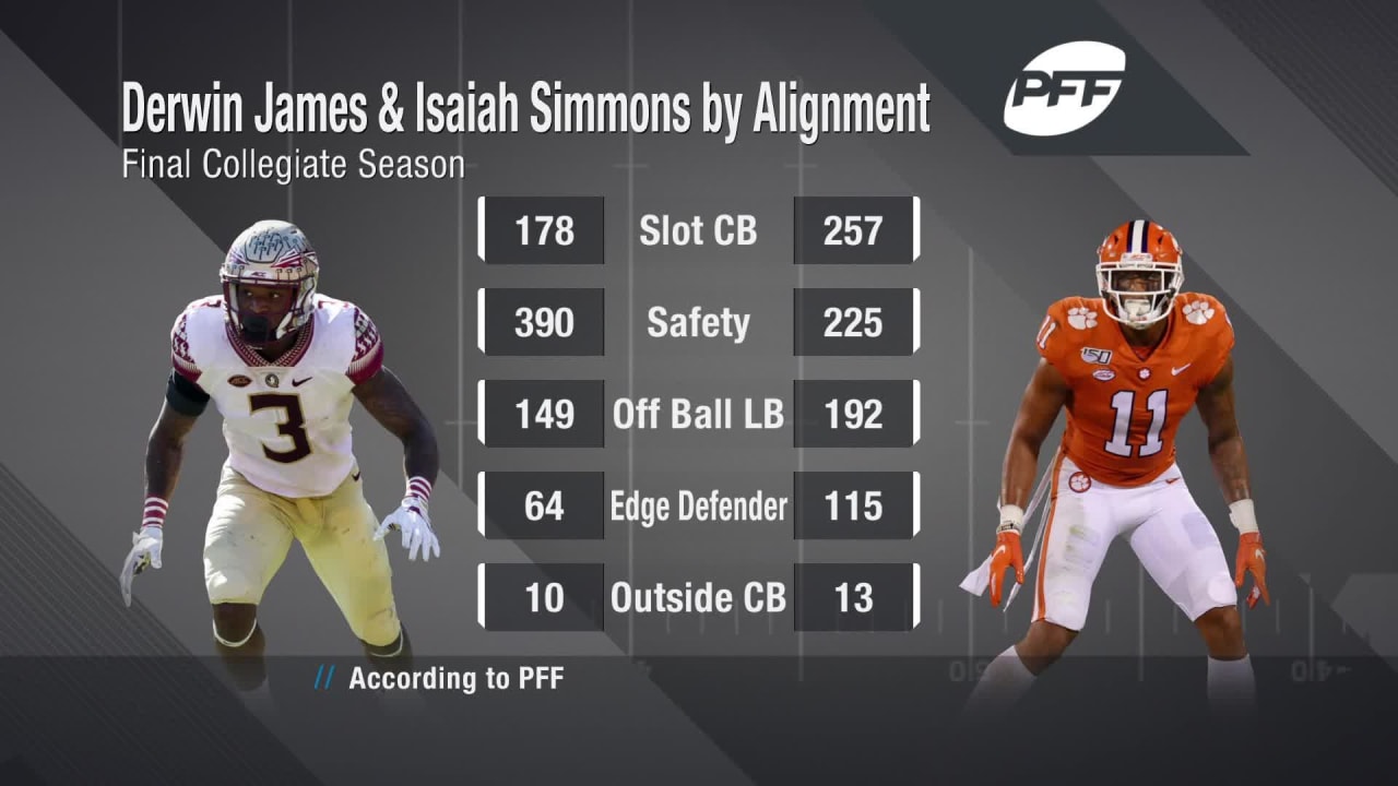 How Clemson defender Isaiah Simmons is similar to Chargers safety ...