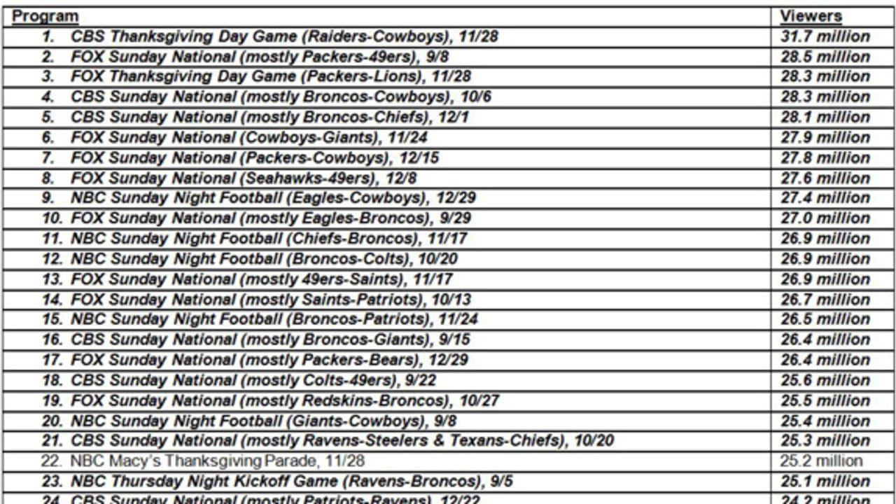 Broncos Part of Massive NFL Ratings