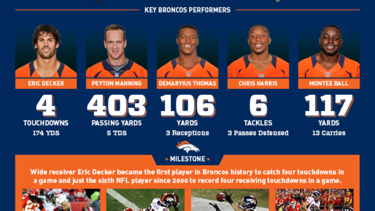 Inside the Numbers: Broncos at Chiefs