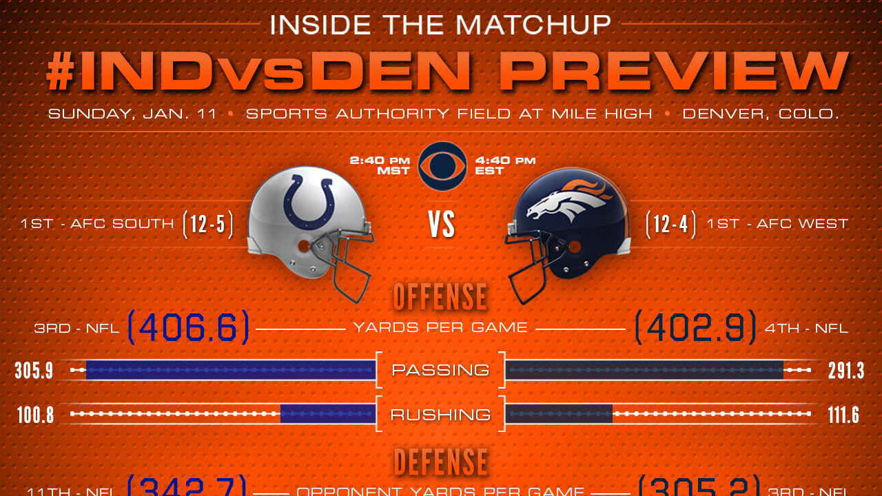 Inside the Matchup: vs. Indianapolis