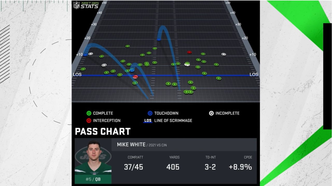 Next Gen Stats | Inside the Numbers of Mike White's First Start