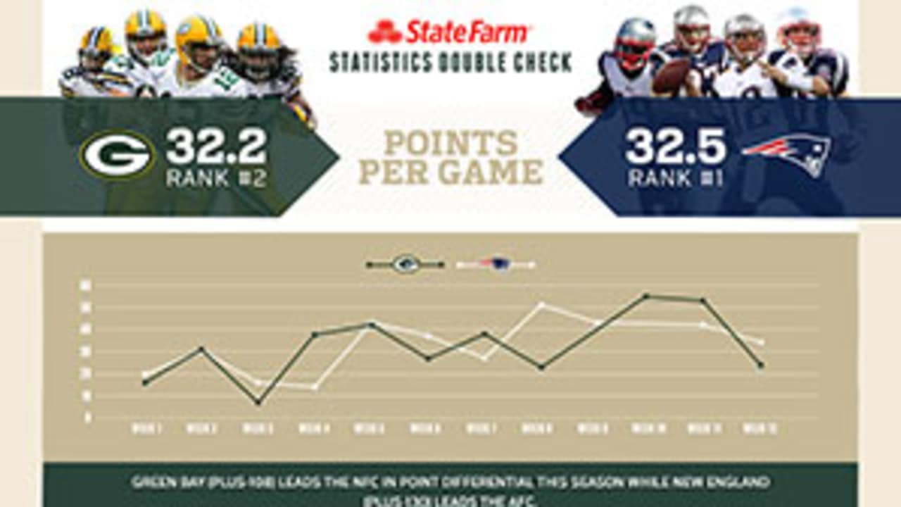 Infographic: Packers vs. Patriots game preview