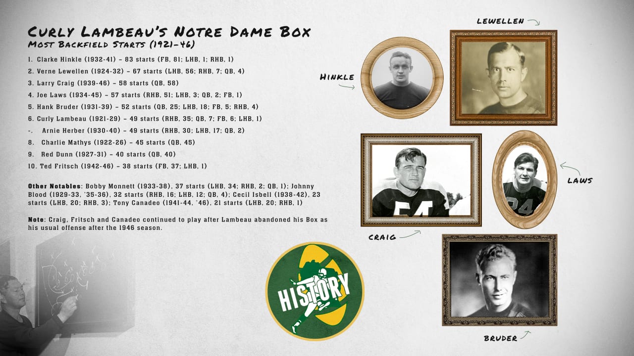 Part IV: Curly Lambeau’s Notre Dame Box, 1943-46