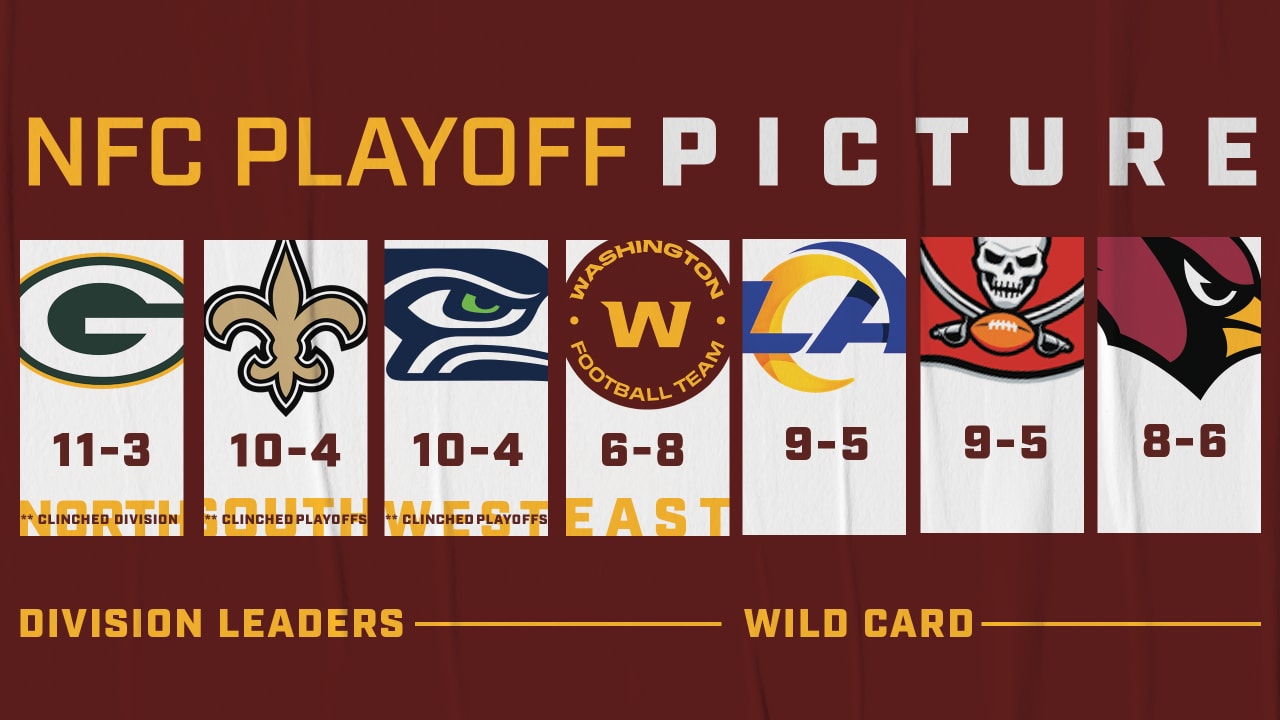 NFC Playoff Picture: Washington Moves One Step Closer To Division Title