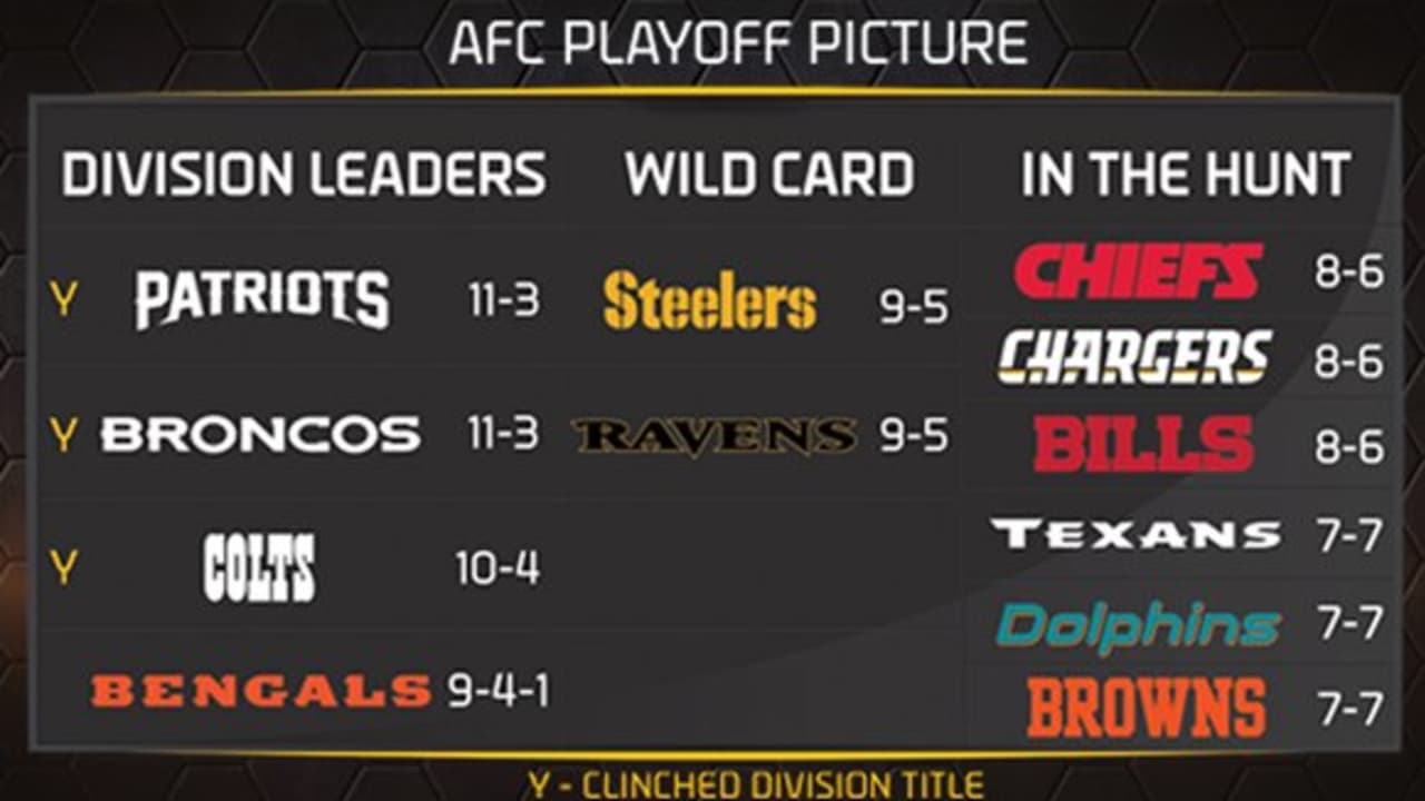 Live: Playoff Picture