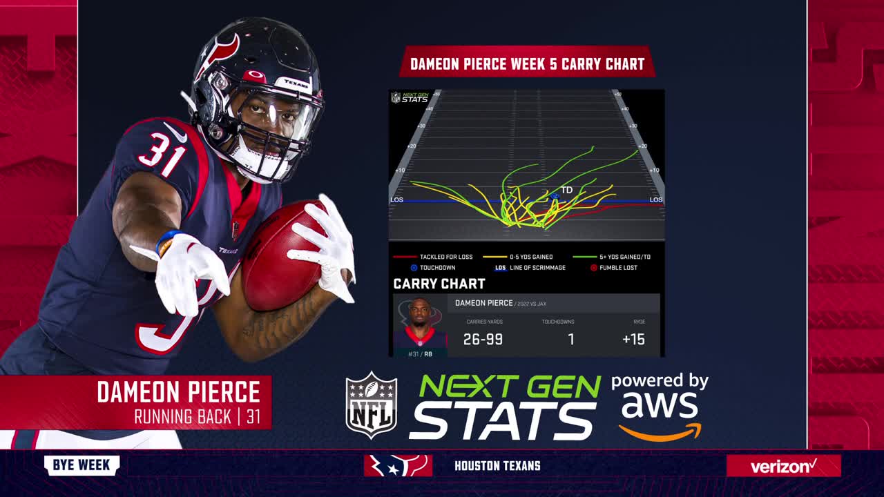 Dameon Pierce's 26 carries vs. the Jaguars | Week 5: Next Gen Stats