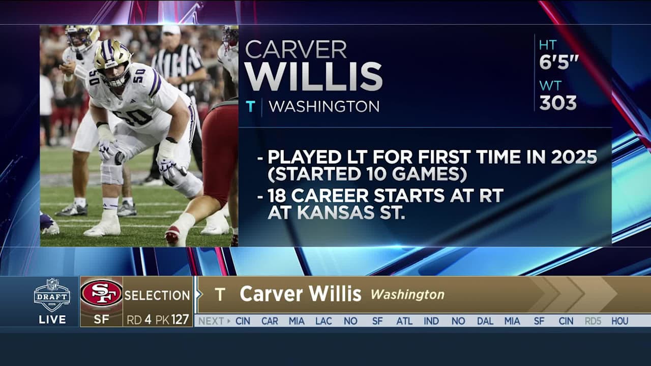 49ers Select Carver Willis with No. 127 pick in 2026 draft