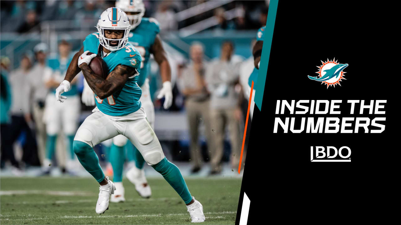Inside the Numbers: Dolphins Run Defense Remains Stout, Mostert Nears History