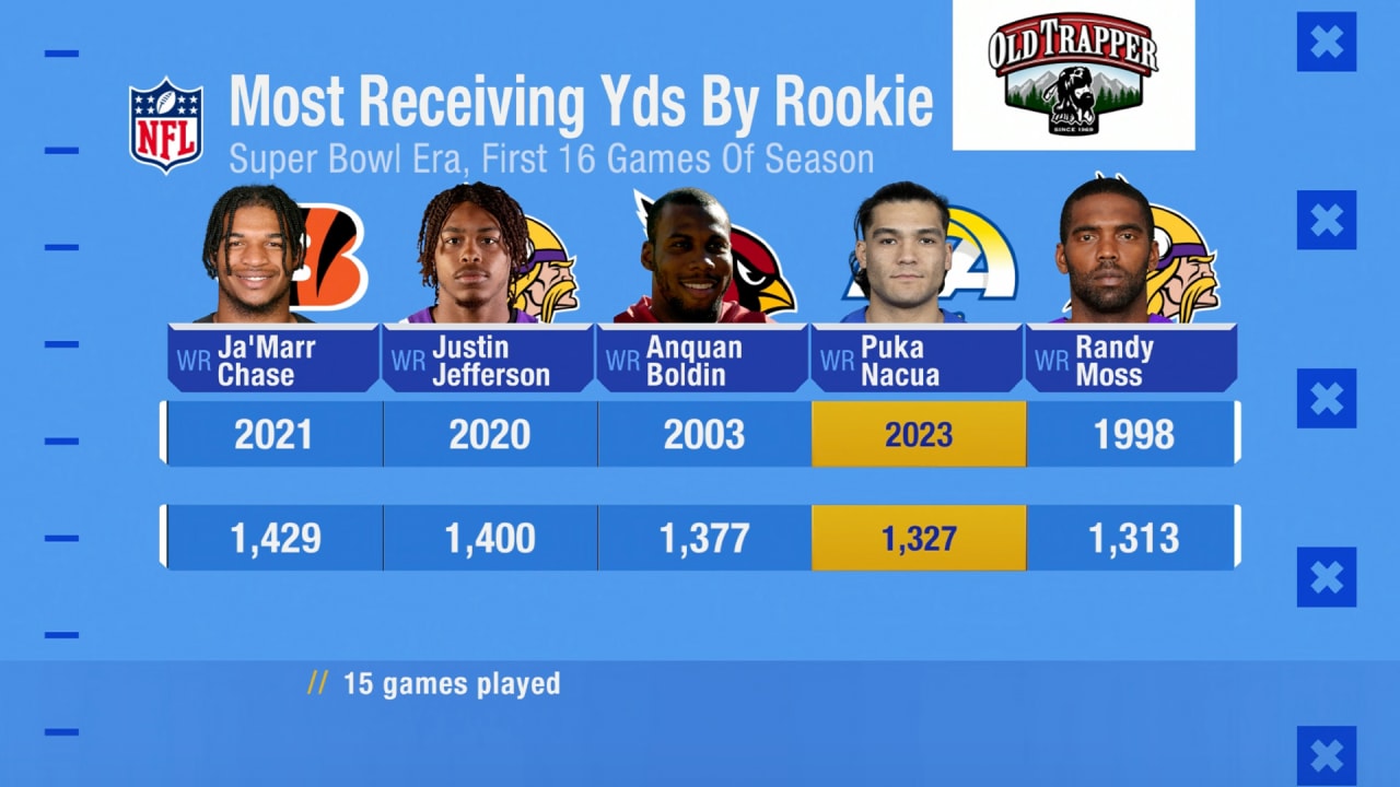 Puka Nacua Offensive Rookie of the Year chances