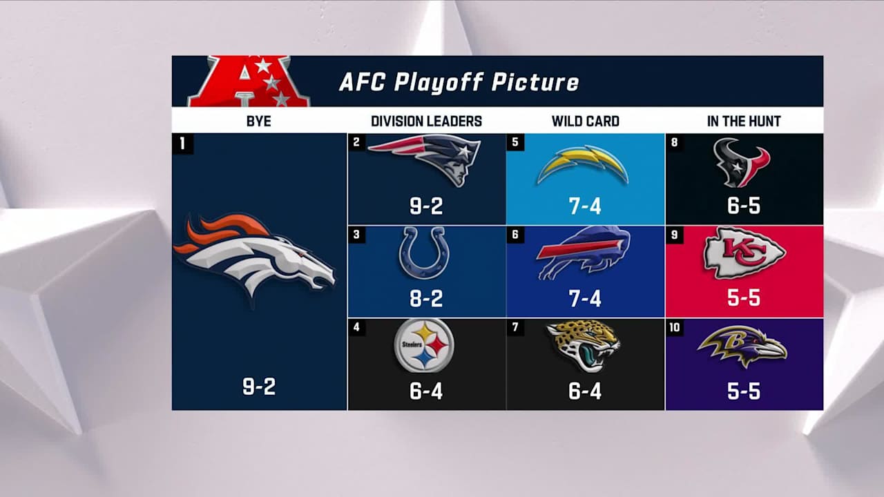 Updated look at AFC playoff picture following Texans' win vs. Bills in ...